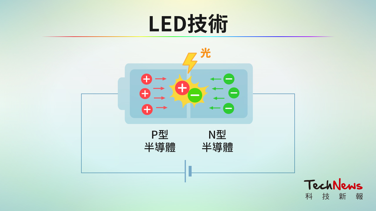 好顯有你》一文看懂最新技術 Micro LED、Mini LED、Micro OLED 差異 | TechNews 科技新報