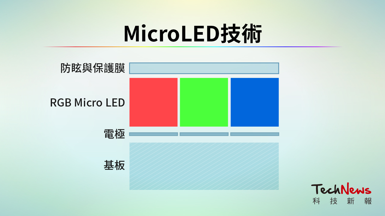好顯有你》一文看懂最新技術 Micro LED、Mini LED、Micro OLED 差異|佐和科技有限公司