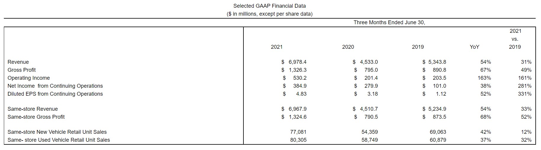 美國最大汽車經銷商 AutoNation 財報夯，股價創歷史次高 | TechNews 科技新報