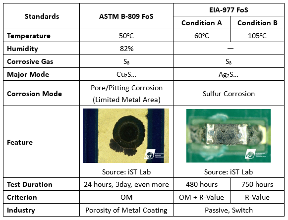 如何驗證被動元件硫化腐蝕 符合 ANSI/EIA-977 標準 | TechNews 科技新報