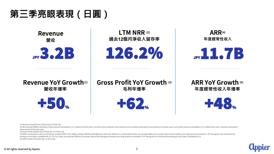 Appier 第三季營收年增五成，首次單季實現盈利 | TechNews 科技新報