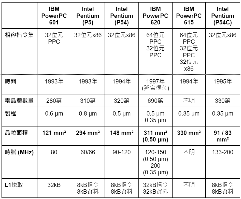 從蘋果 M1 Max 回顧史上巨無霸處理器：CPU 篇 | TechNews 科技新報