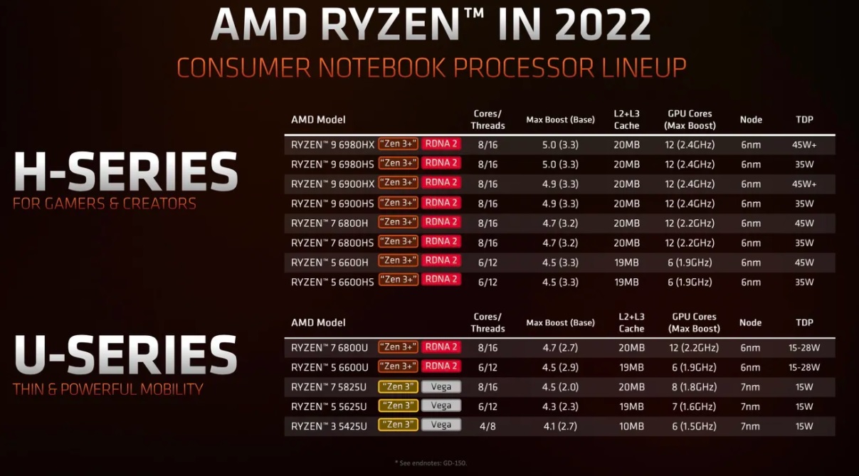 【CES 2022】AMD Zen 3+ 架構 Ryzen 6000 筆電處理器亮相，採台積電 6 奈米製程 | TechNews 科技新報