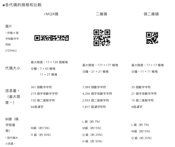 長條形 QR code 誕生！DENSO WAVE 開發 rMQR Code 適用狹長空間 | TechNews 科技新報