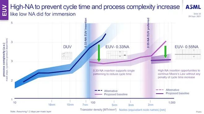 下世代 EUV 單一造價近 120 億元，仍為半導體廠兵家必爭之地 | TechNews 科技新報