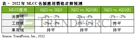 2022 下半年消費規 MLCC 需求持續疲弱，價格恐續跌 3%~6% | TechNews 科技新報