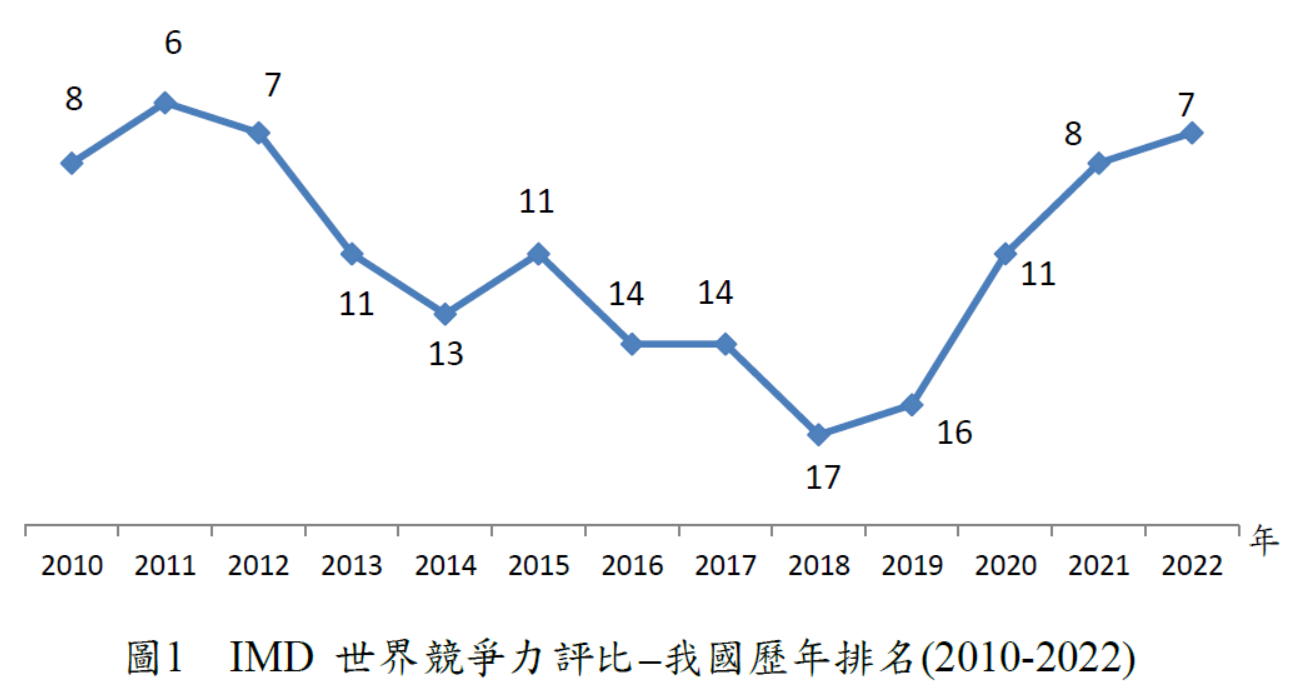 2022 年 IMD 世界競爭力，台灣躍升全球第七 | TechNews 科技新報