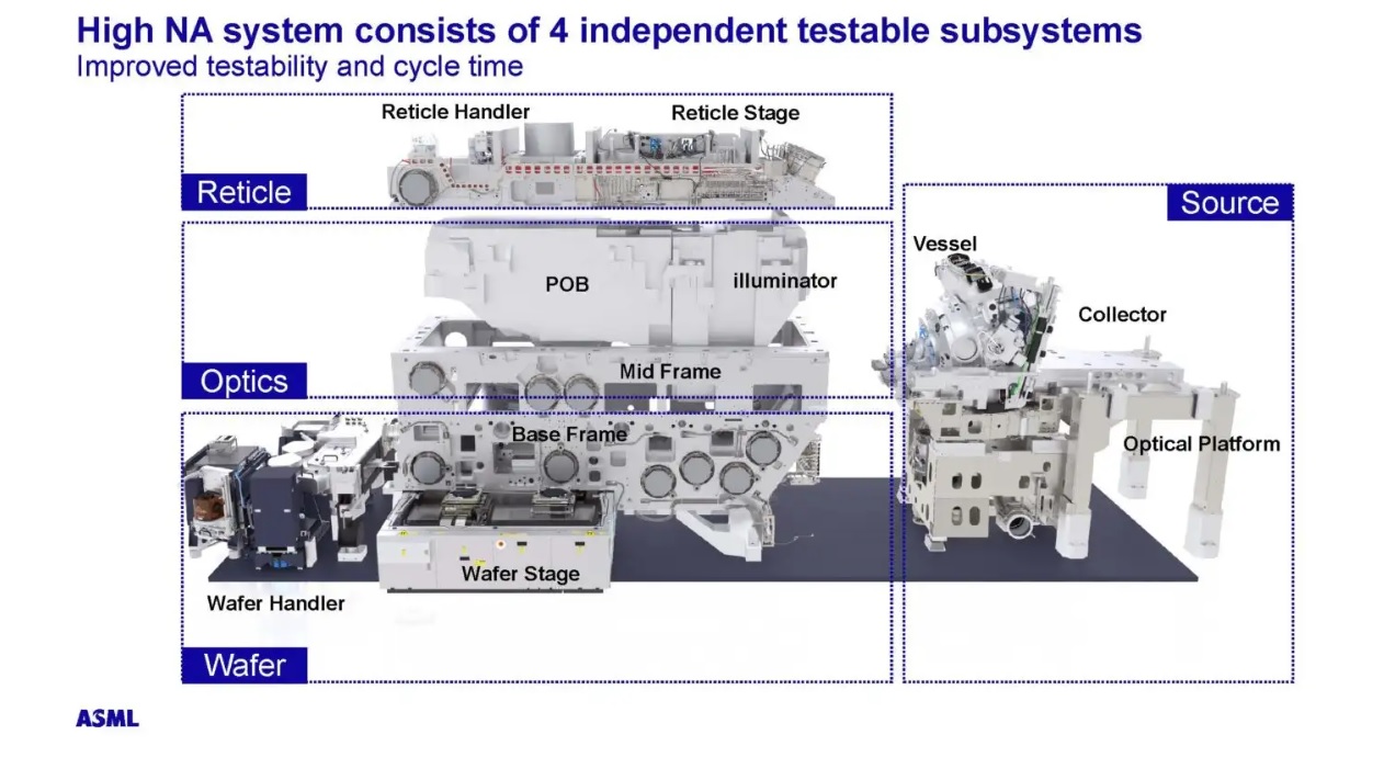 孔徑數從 0.33 到 0.7，一手掌握 ASML EUV 發展布局 | TechNews 科技新報