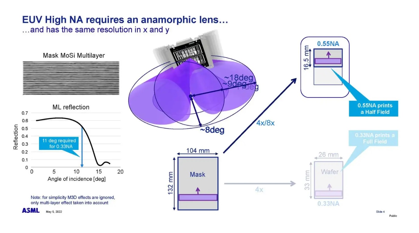孔徑數從 0.33 到 0.7，一手掌握 ASML EUV 發展布局 | TechNews 科技新報