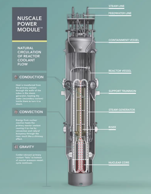 獲美核能管理委員會批准，NuScale 小型模組化核反應爐設計過關 | TechNews 科技新報