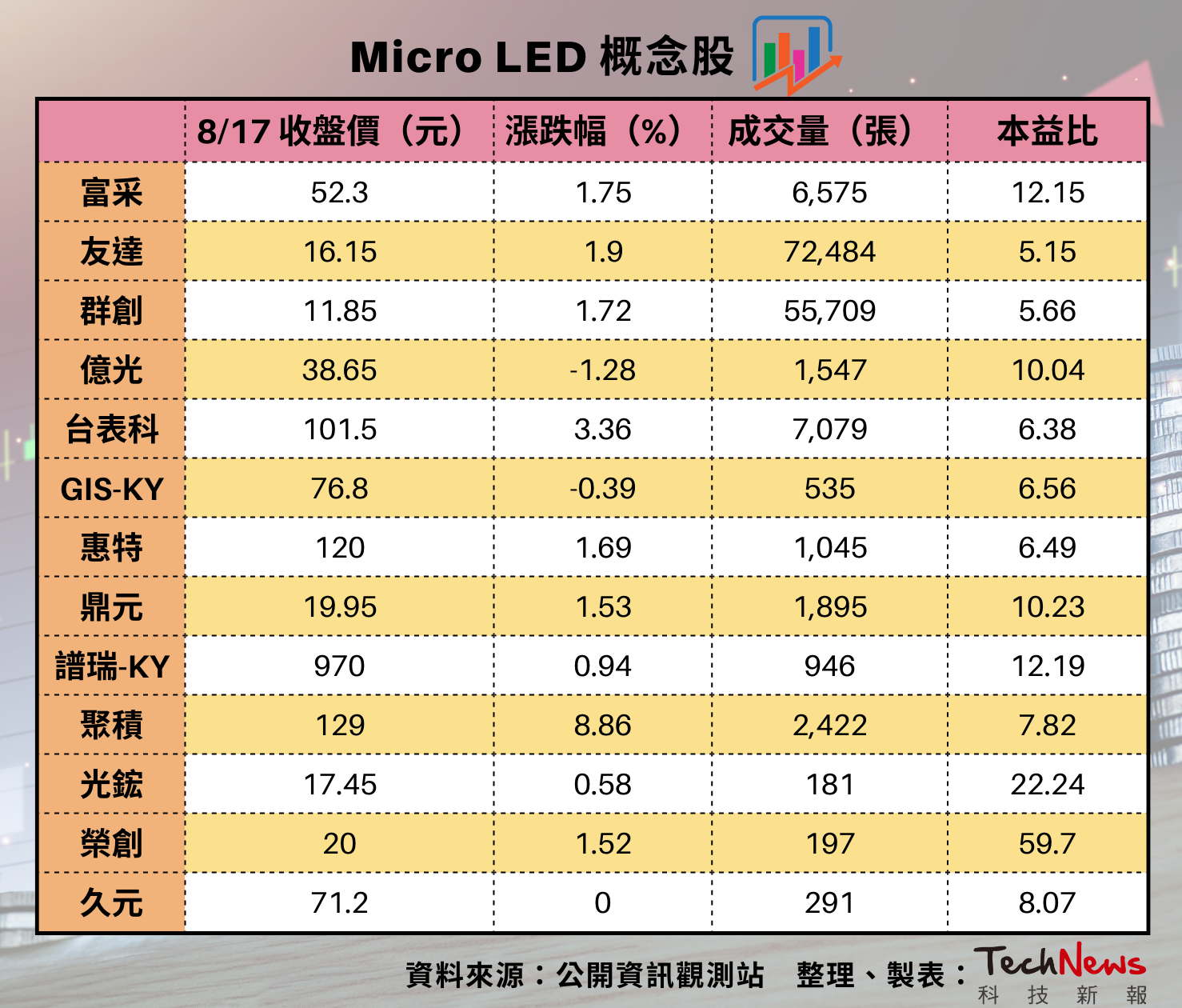 指標廠錼創掛牌台灣創新板！帶動 Micro LED 概念股起飛 | TechNews 科技新報