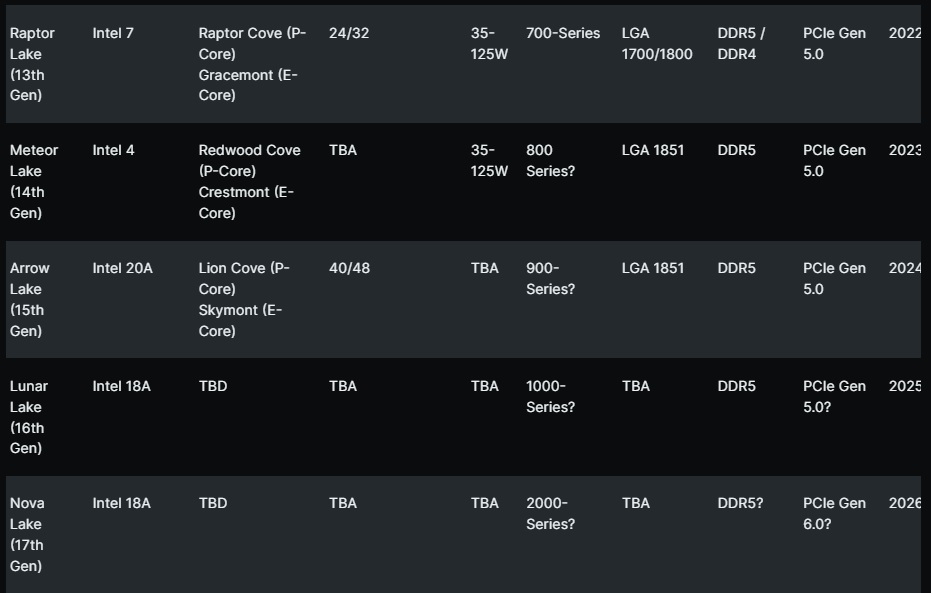英特爾揭露下三世代新處理器設計架構，台積電占關鍵地位 | TechNews 科技新報