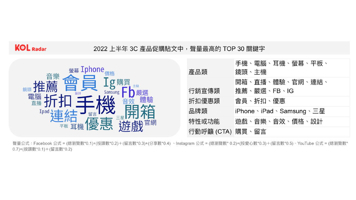 iKala 發表 3C 網紅行銷洞察報告書，三大策略推升購買率 | TechNews 科技新報