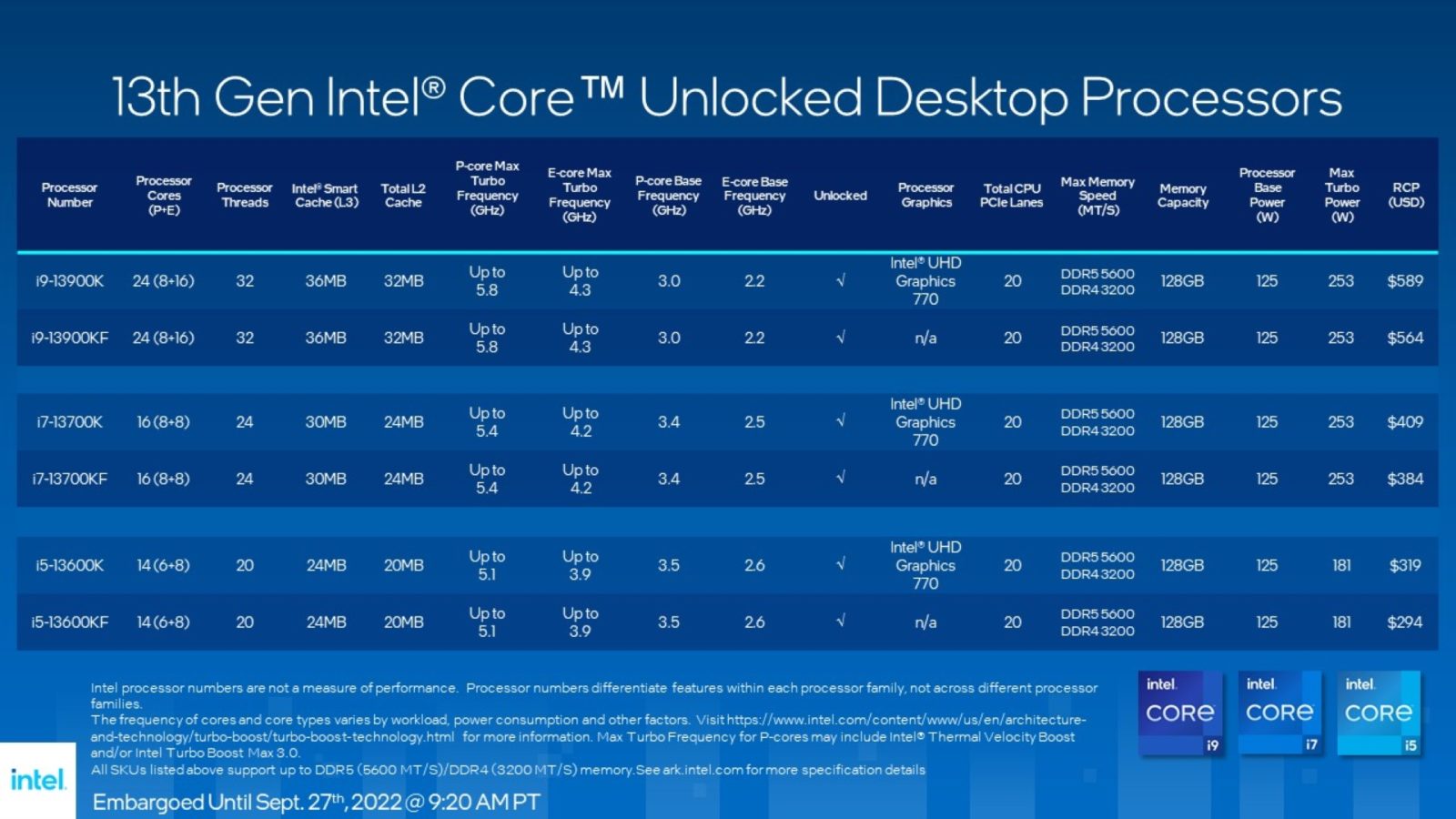 英特爾發表 Intel 7 製程第 13 代處理器，10/20 發售 | TechNews 科技新報