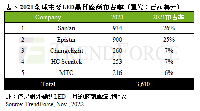 京東方成為華燦光電第一大股東，協力發展 Micro / Mini LED 事業 | TechNews 科技新報