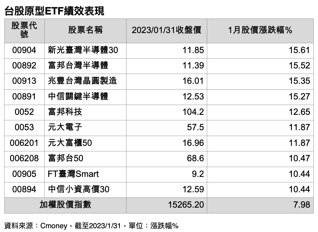 台股原型 ETF 元月績效大公開！四檔半導體 ETF 狂飆 15% 以上 | TechNews 科技新報