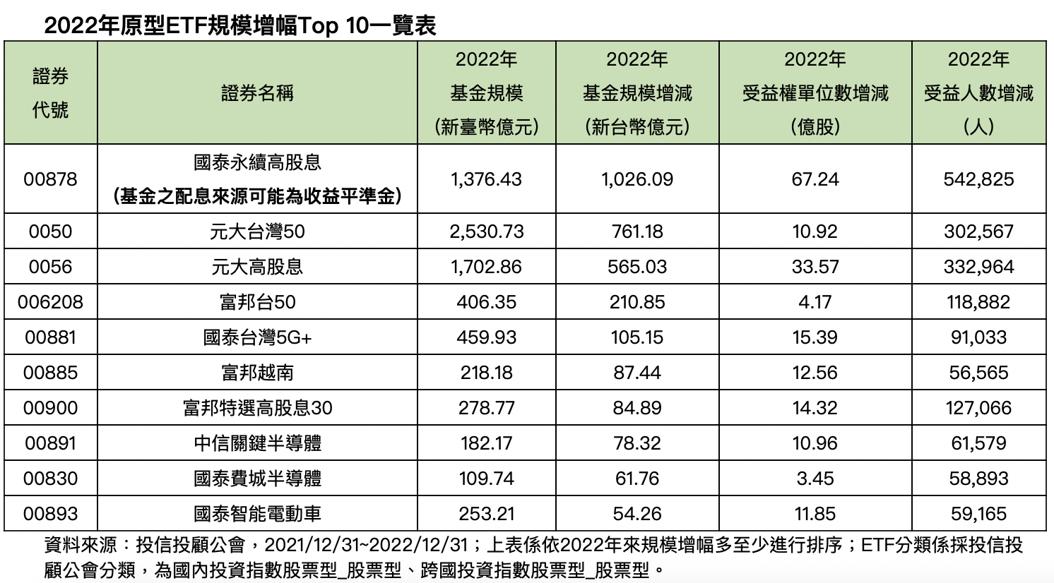 80 萬股民注意！00878 配息金額出爐 2/15 最後買進日 | TechNews 科技新報