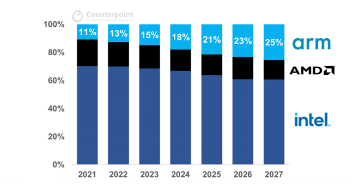 M 系列晶片 MacBook 成功，Arm 筆電在全球 PC 市場疲軟下保持韌性 | TechNews 科技新報