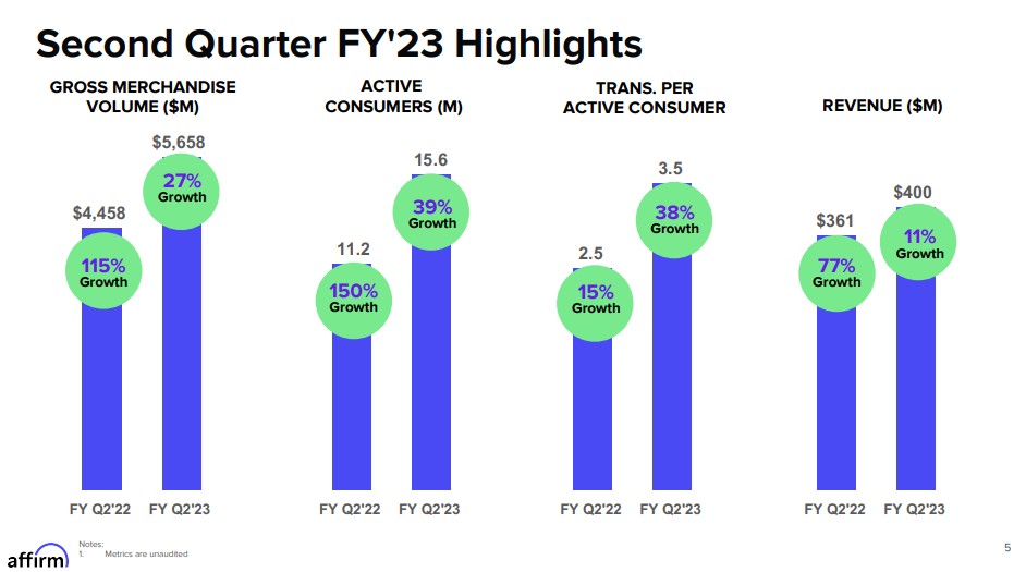 BNPL 涼了？Affirm Q2 業績遜、大刀裁員，盤後摔 | TechNews 科技新報