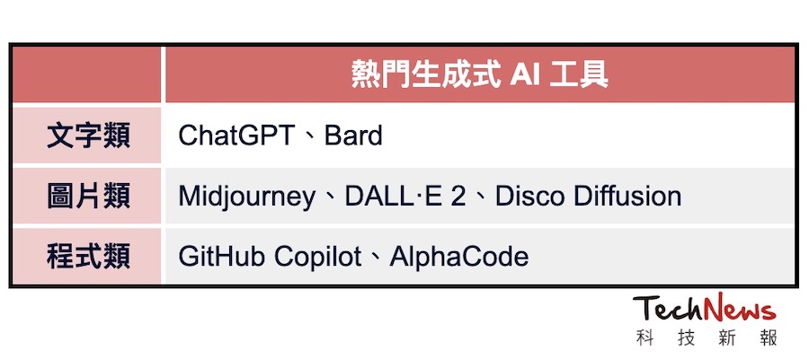 ChatGPT 不只會聊天而已，AI 創作能力在這三個領域都超強 | TechNews 科技新報