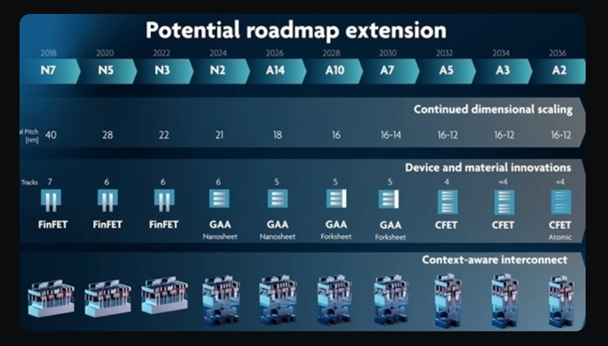 英特爾先進製程 20A 和 18A 完成流片，43 家潛在合作夥伴測試中 | TechNews 科技新報