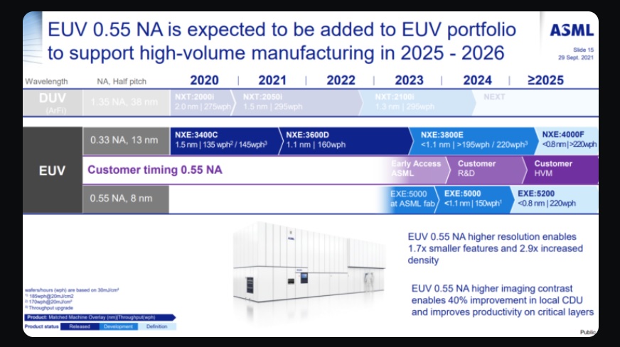ASML 第三代標準 EUV 曝光機問世，每套價格約 1.8 億美元 | TechNews 科技新報