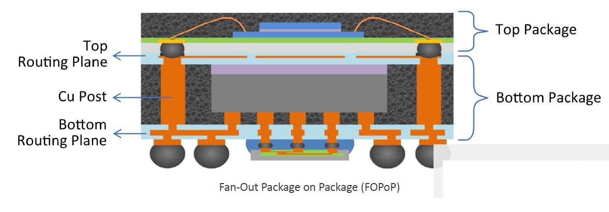 日月光 VIPac 系列扇出型堆疊封裝達成低延遲高頻寬解決方案 | TechNews 科技新報
