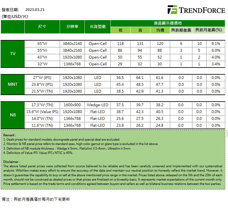 電視面板上漲帶動！TrendForce：顯示器面板 3 月正式止跌 | TechNews 科技新報