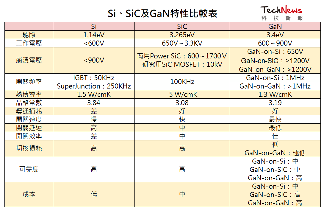 OBC 及轉換器成為最佳突破點！台廠成為帶動車用 GaN 產能關鍵推手 | TechNews 科技新報