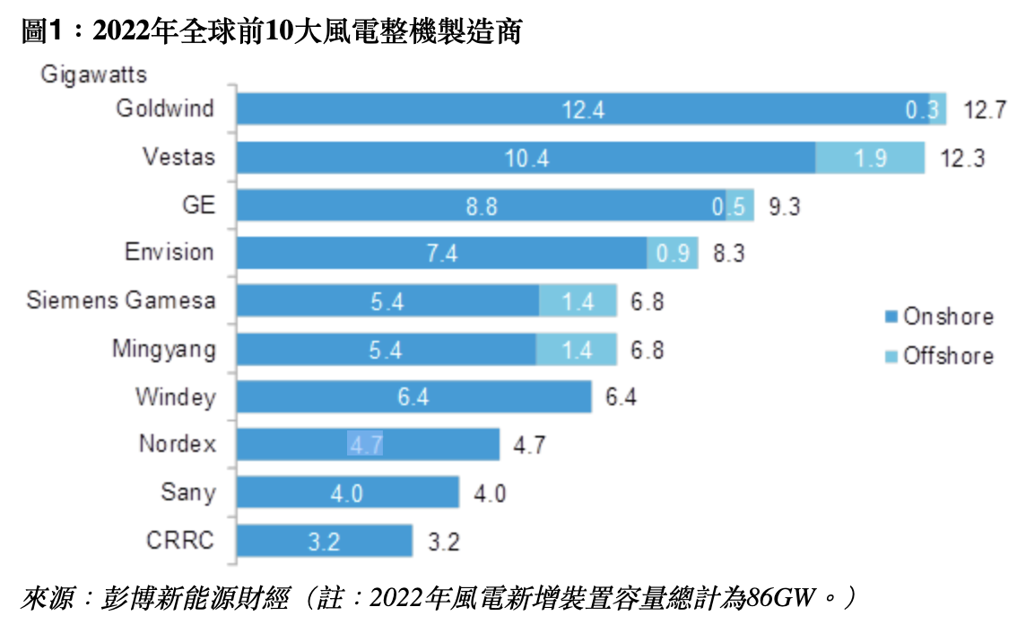 全球風電新增裝置容量降至 86GW！彭博：金風科技取代維斯塔斯奪冠 | TechNews 科技新報