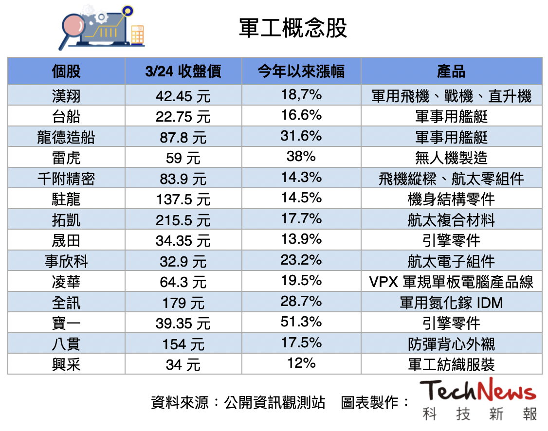 戰機艦艇國造產值達 7000 億以上！台海緊張情勢帶動軍工概念股出列 Technews 科技新報