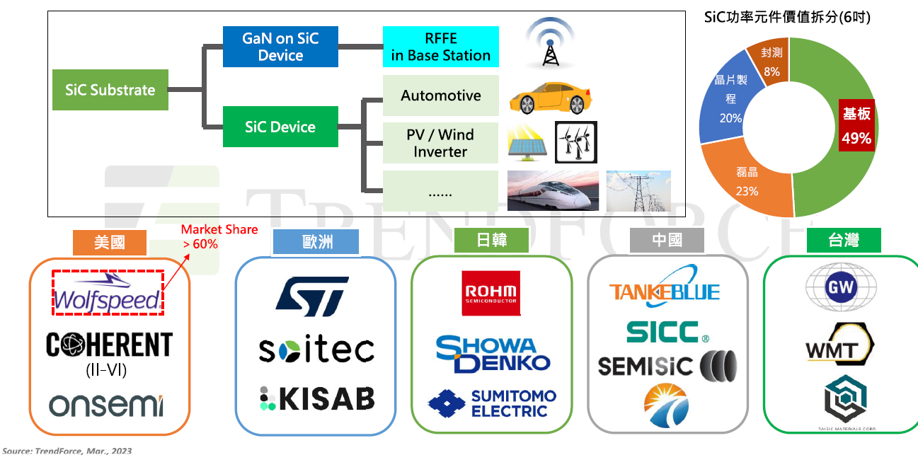 整合 SiC / GaN 最強技術與資源！打造無與倫比的第三類半導體產業鏈 | TechNews 科技新報