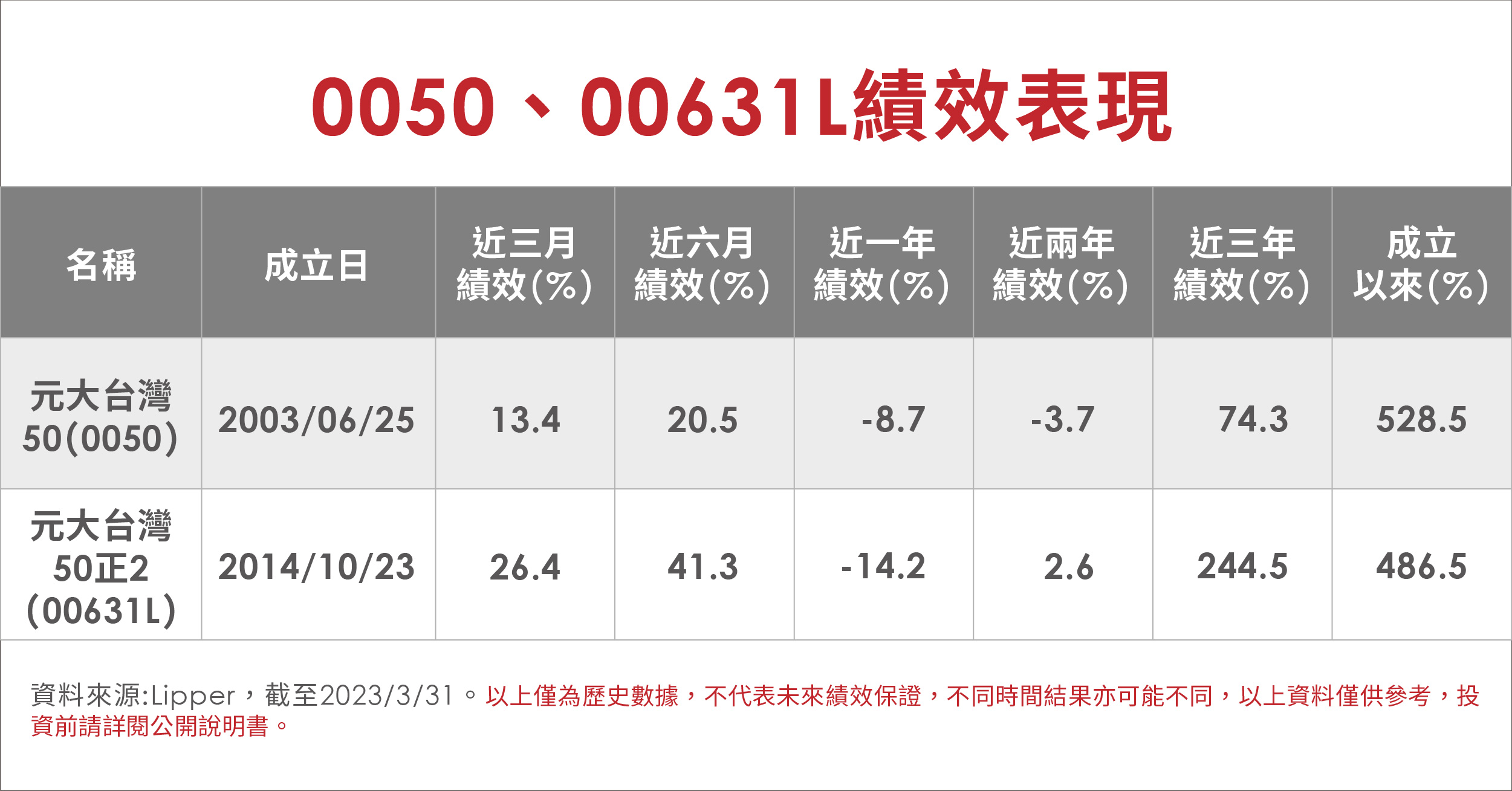 台股定期定額 ETF 霸榜！0050 成立以來長期持有報酬逾 500% | TechNews 科技新報