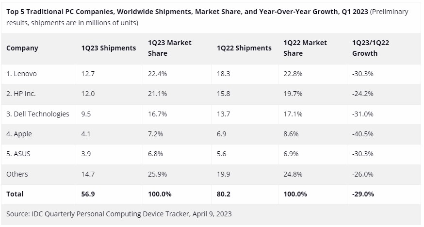 IDC：Q1 全球 PC 出貨量暴減 29%，蘋果狂減四成最慘 | TechNews 科技新報