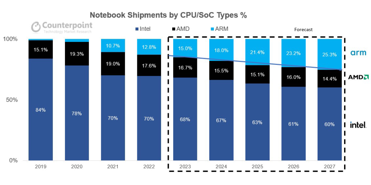 競爭英特爾、AMD，Arm SoC 市占推升估 2027 年接近翻倍 | TechNews 科技新報