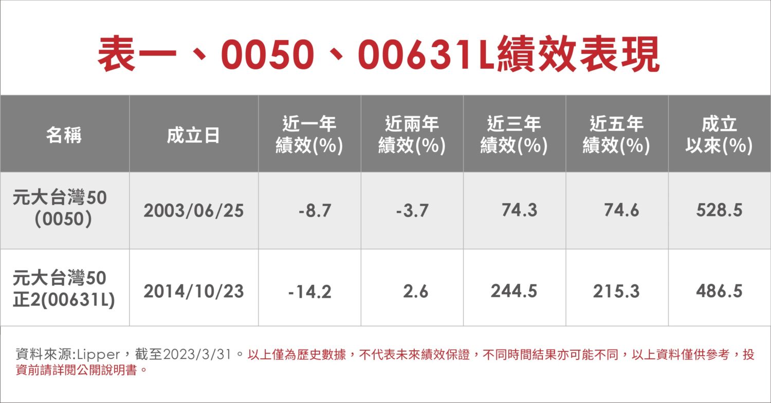 單筆投入 7.4 年本金翻倍！0050 成立以來年化報酬率 9.9% | TechNews 科技新報