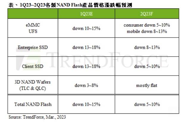 挺不住！長江存儲開漲價第一槍，但很難帶動記憶體反彈 | TechNews 科技新報