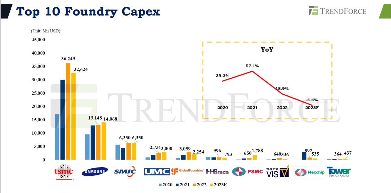 TrendForce：AI 應用引熱潮，AI 晶片占代工比例仍低可期待 | TechNews 科技新報