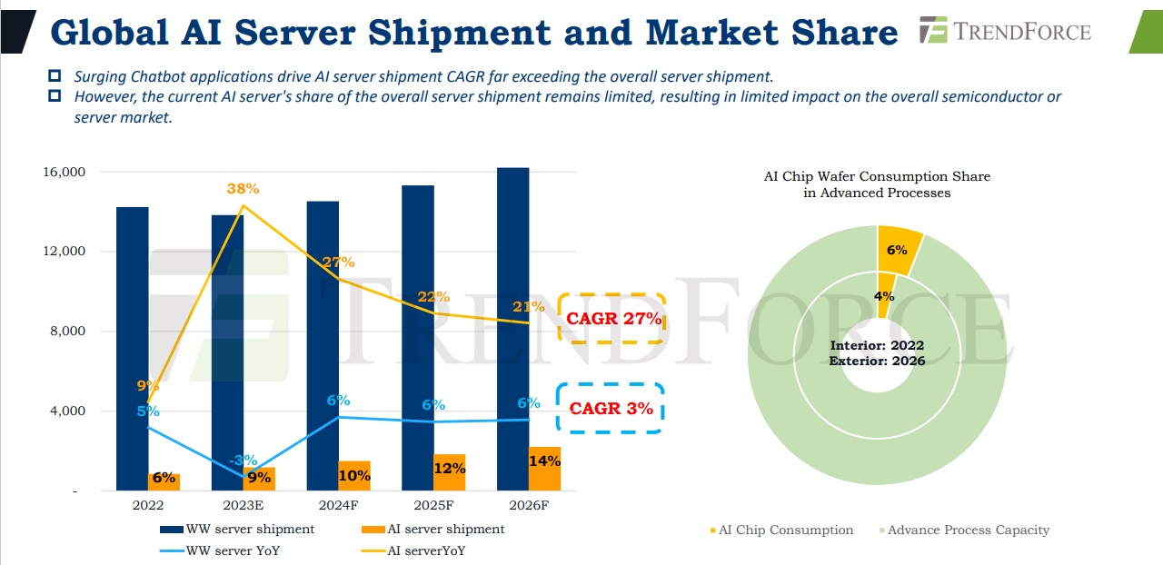 TrendForce：AI 應用引熱潮，AI 晶片占代工比例仍低可期待 | TechNews 科技新報