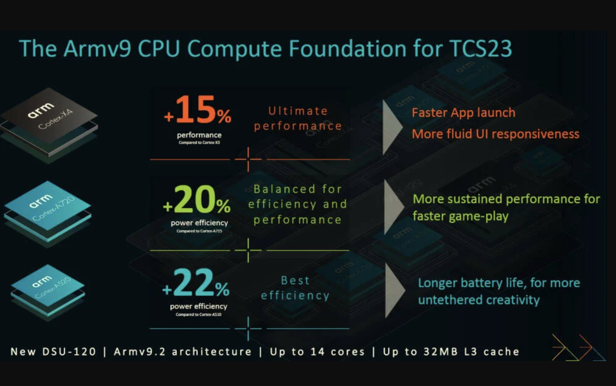 Arm 公布新一代 CPU 架構，由台積電 N3E 製程打造超大核心 Cortex-X4 | TechNews 科技新報