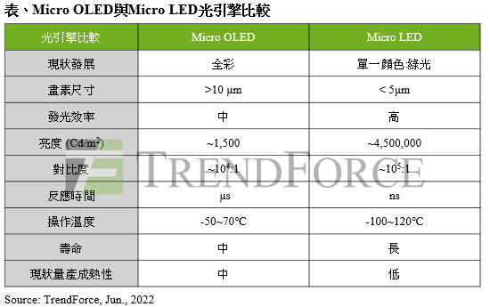 同為次世代顯示技術，為何蘋果 Vision Pro 選擇 Micro OLED 而非 Micro LED？ | TechNews 科技新報