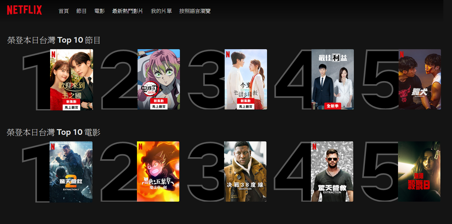 Netflix 十大熱門榜更新，改以觀看次數排序 | TechNews 科技新報