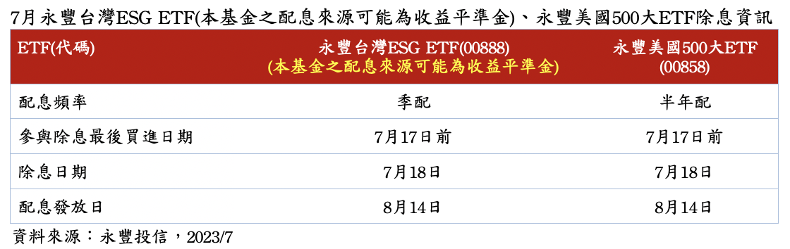 台股 ETF 上半年表現一次看！0050、0056、00888、00687B 配息出爐 | TechNews 科技新報