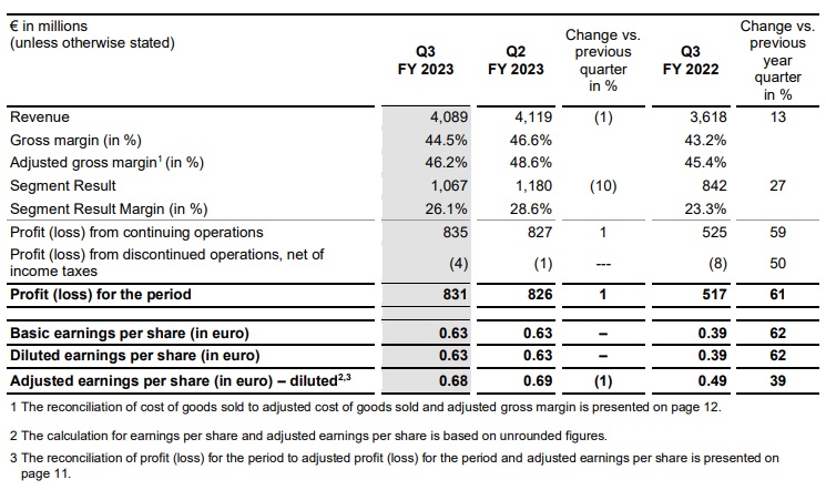 車用需求強、但英飛凌 Q4 財測意外失色，股價摔 9% | TechNews 科技新報