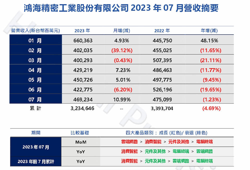 鴻海 7 月營收 4,692 億元！估 Q3 季增幅優於前兩年平均 | TechNews 科技新報