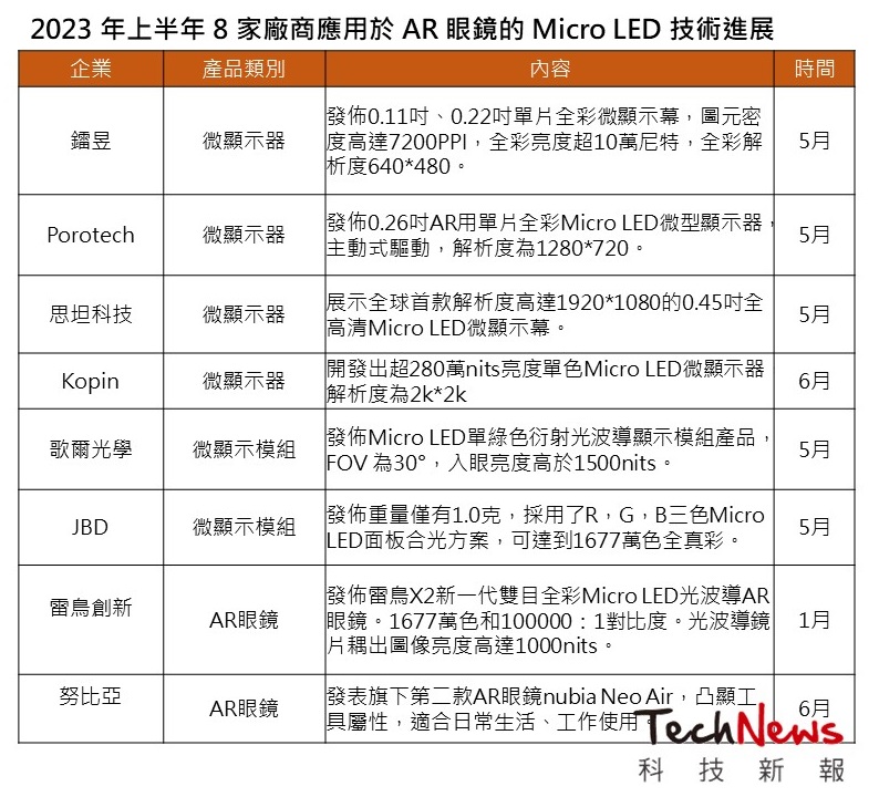 蘋果能否為 Micro LED 闢出一條康莊大道，殺手級應用眼看著要來了嗎？ | TechNews 科技新報