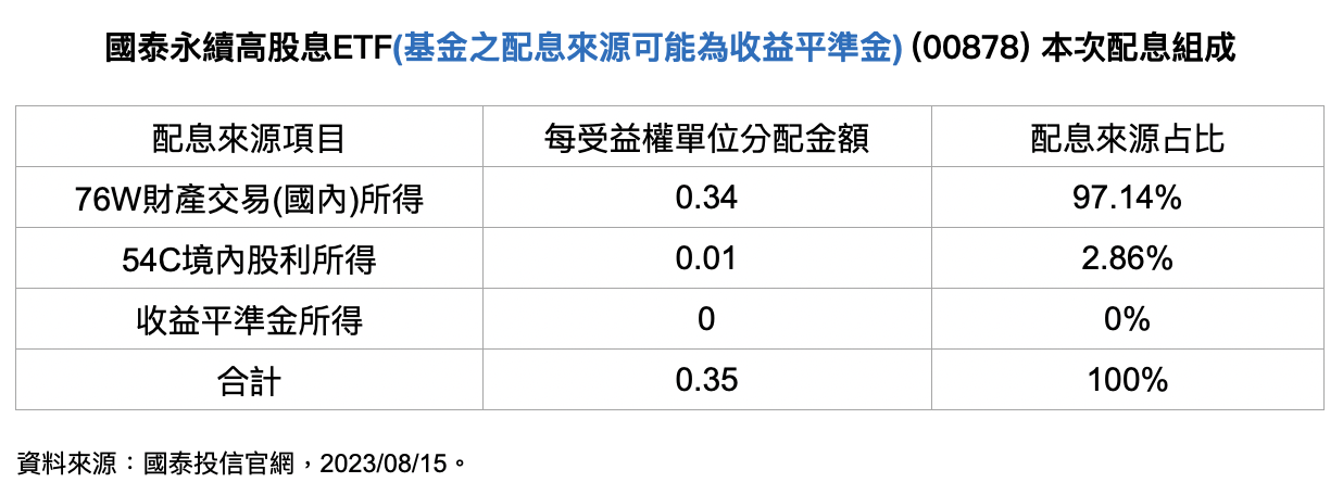 00878 配息組成大公開！價差獲利占 97.14％ 改寫高股息 ETF 版圖 | TechNews 科技新報
