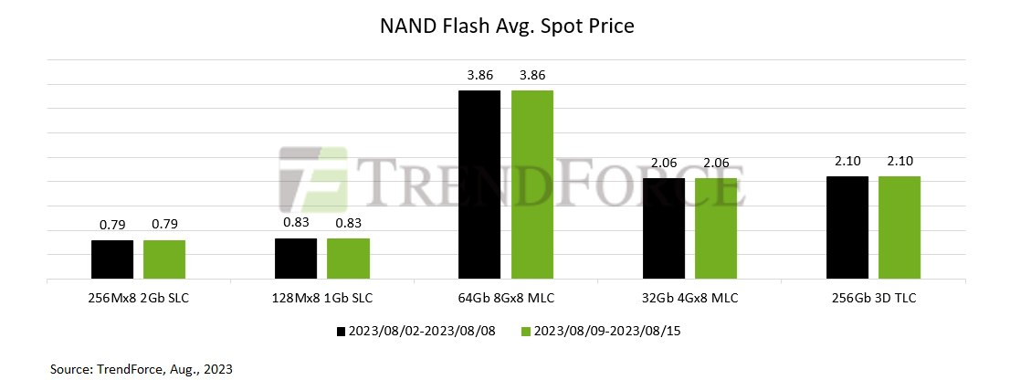 止跌趨勢！NAND Flash 現貨不再低價交易，中國模組廠配合醞釀漲價 | TechNews 科技新報