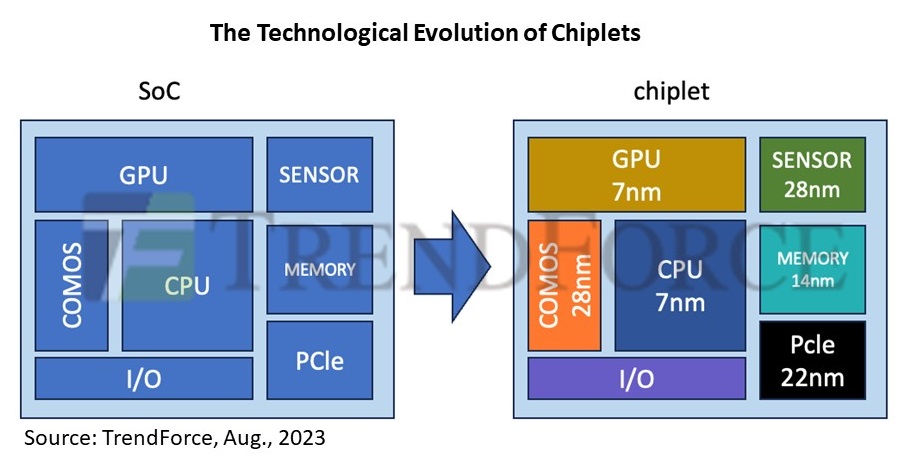 小晶片、異質整合成半導體顯學！用最簡單的方式讀懂 Chiplet、SoC、SiP | TechNews 科技新報