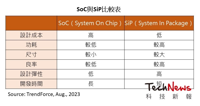 小晶片、異質整合成半導體顯學！用最簡單的方式讀懂 Chiplet、SoC、SiP | TechNews 科技新報